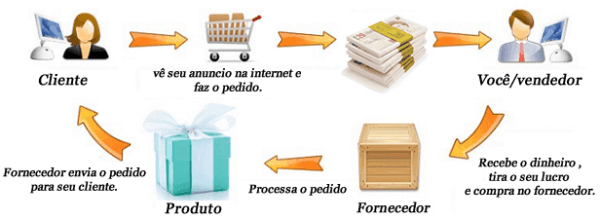 O Que é Dropshipping E Quais As Suas Vantagens No E Commerce Onclick